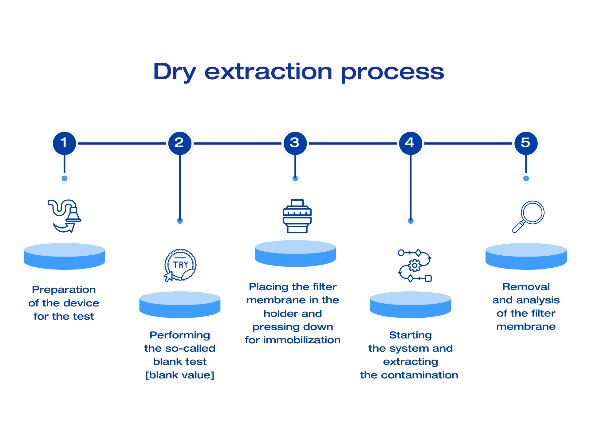 Dry suction extraction system – a new tool for testing technical ...